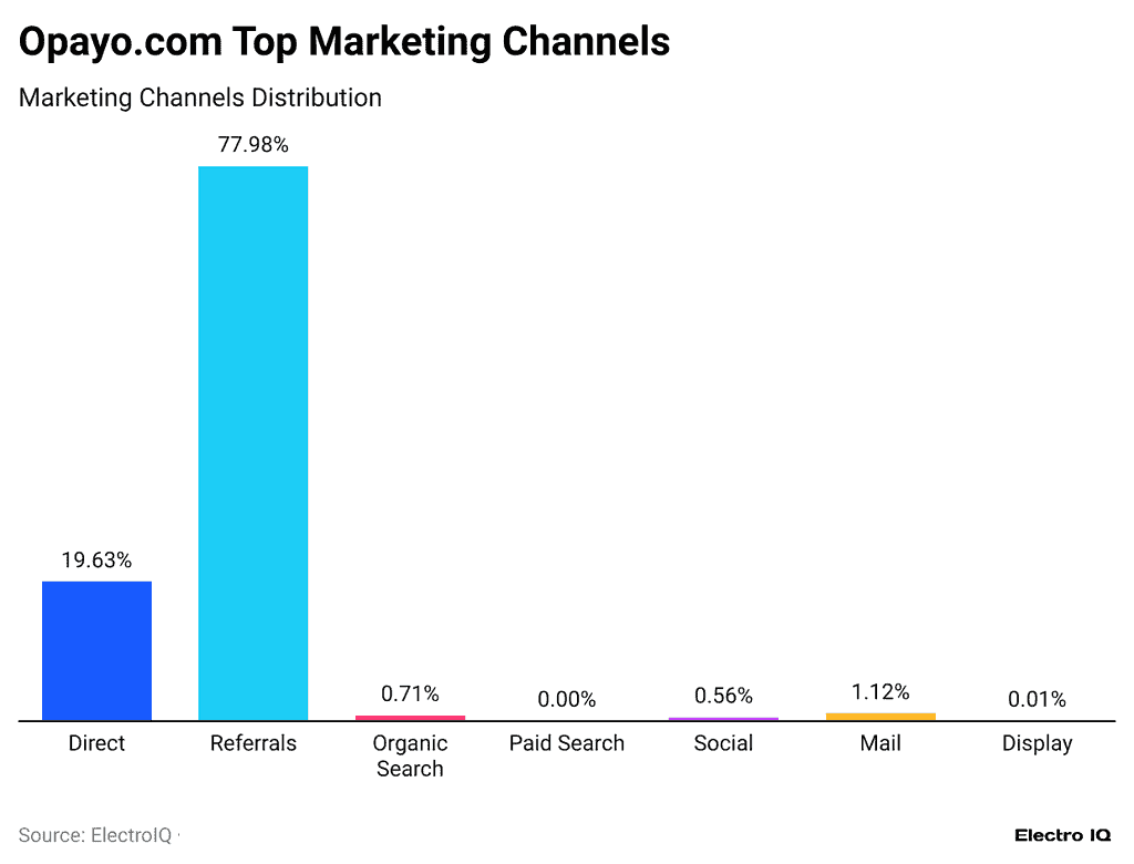 Opayo Statistics 2024 By Popularity, Revenue And Country