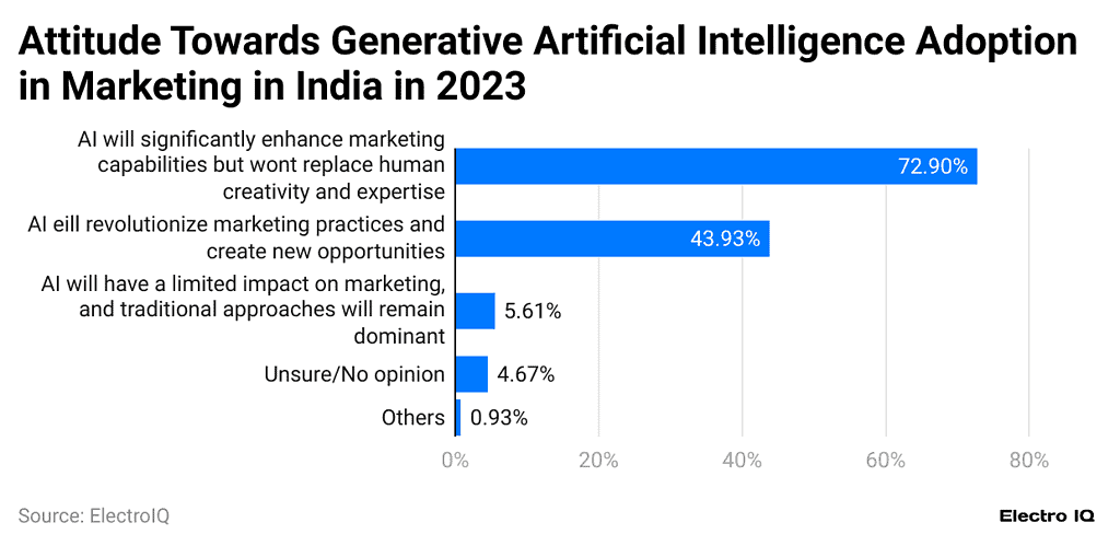 Generative AI Statistics By Market Size, Usage and Facts