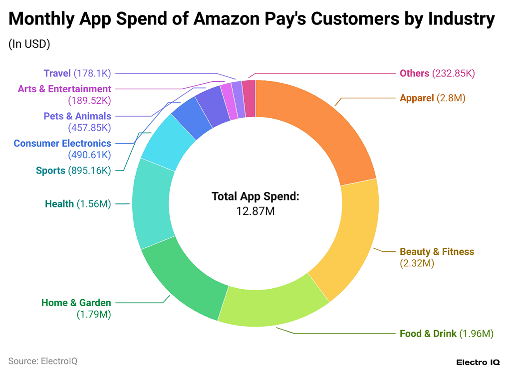 Amazon Pay Statistics 2024 By Customers, Usage And Traffic