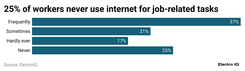 Social Media At Workplace Statistics 2024 By Usage, Income Level