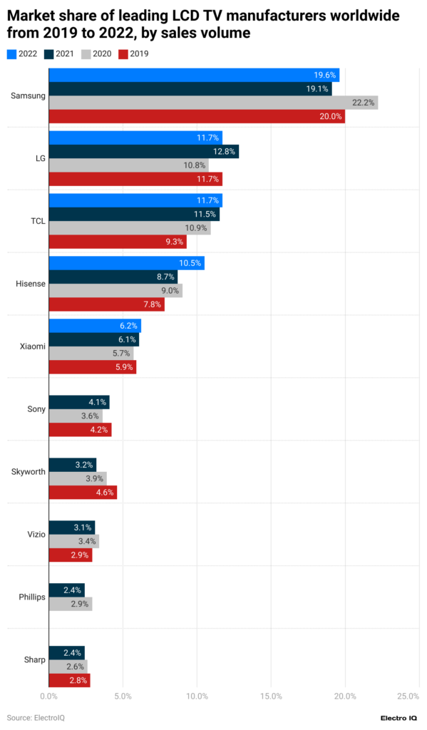 Digital Signage Statistics By Revenue, Usage and Facts