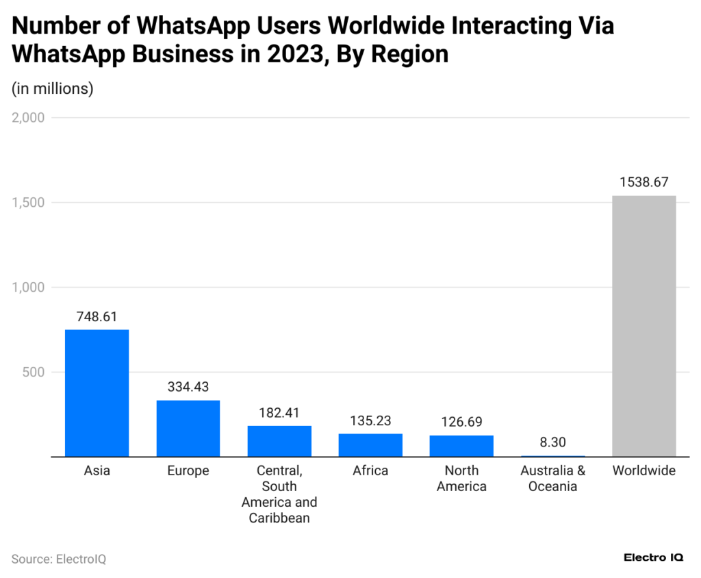 WhatsApp Statistics 2024 By Region And Active Users
