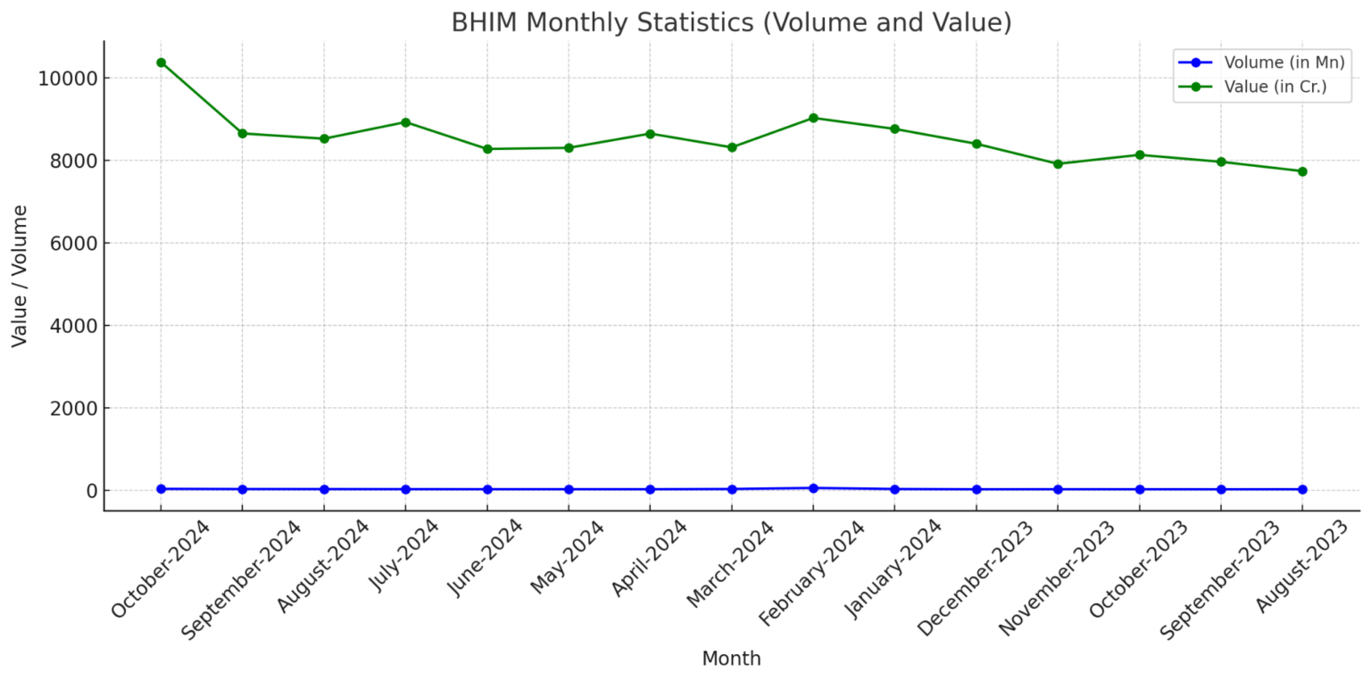 BHIM App Statistics 2024 By Volume And Product Value