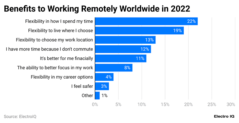Work From Home Statistics 2024 By Employees And Market Share