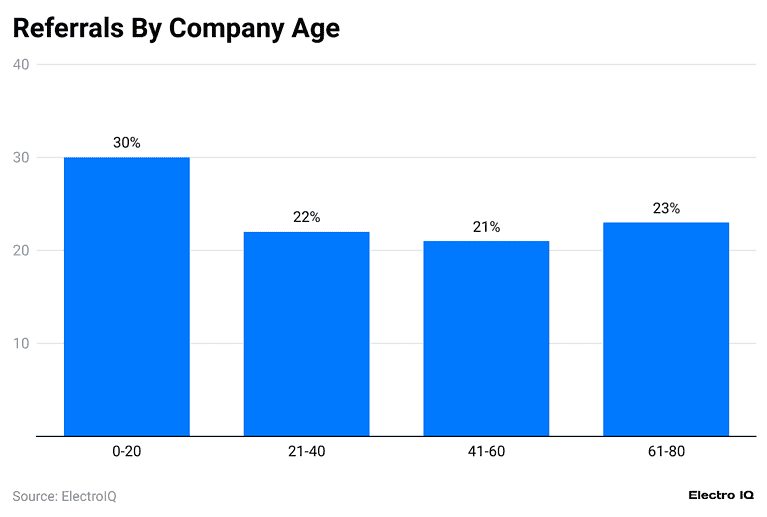 Employee Referral Statistics 2024 By Company And Facts