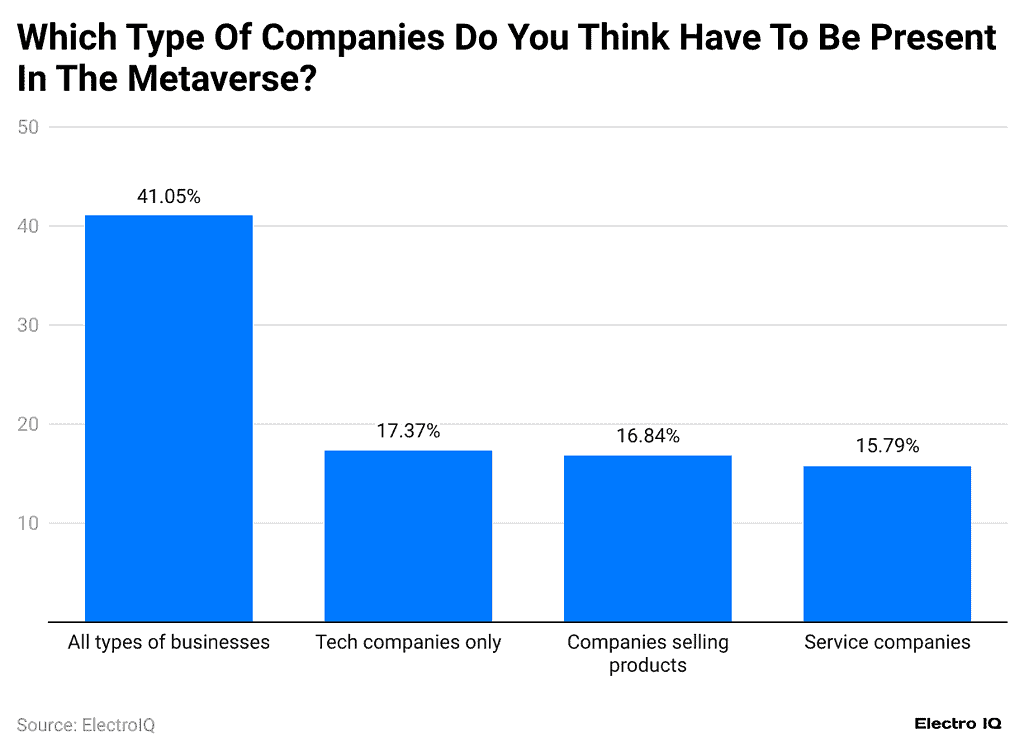Metaverse Statistics By Revenue, Users and Facts