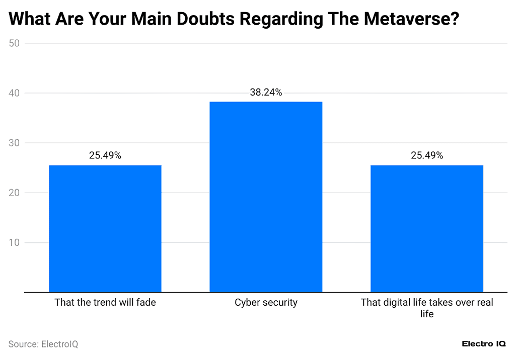 Metaverse Statistics By Revenue, Users and Facts