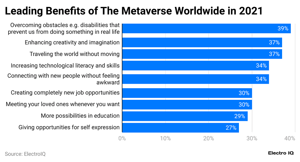 Metaverse Statistics By Revenue, Users and Facts