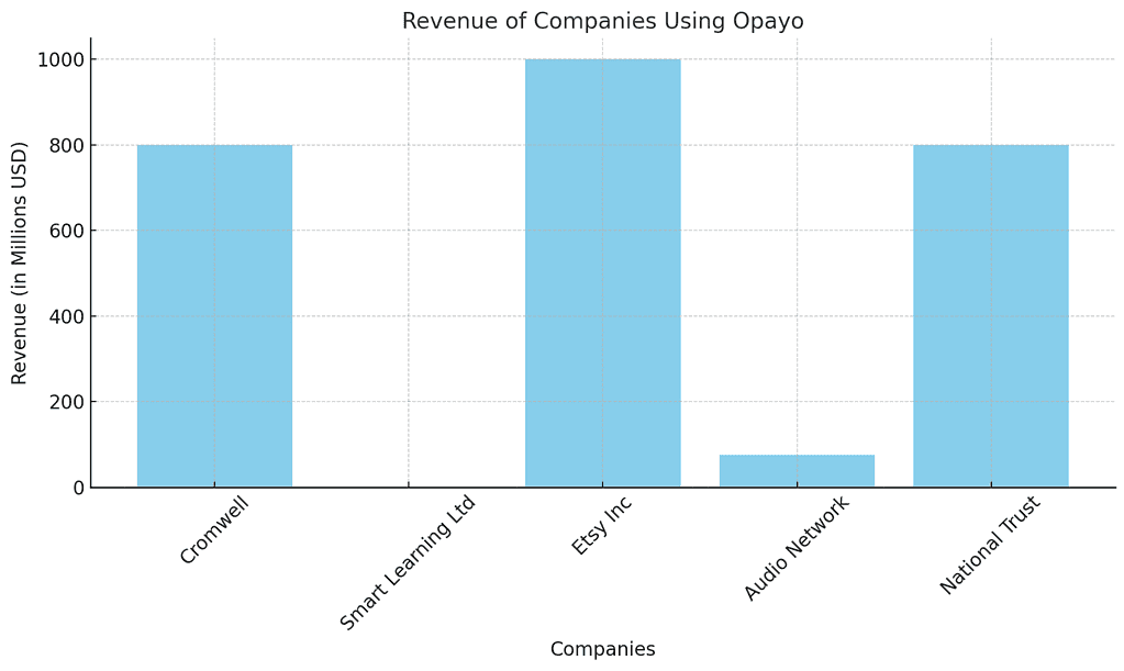 Opayo Statistics 2024 By Popularity, Revenue And Country