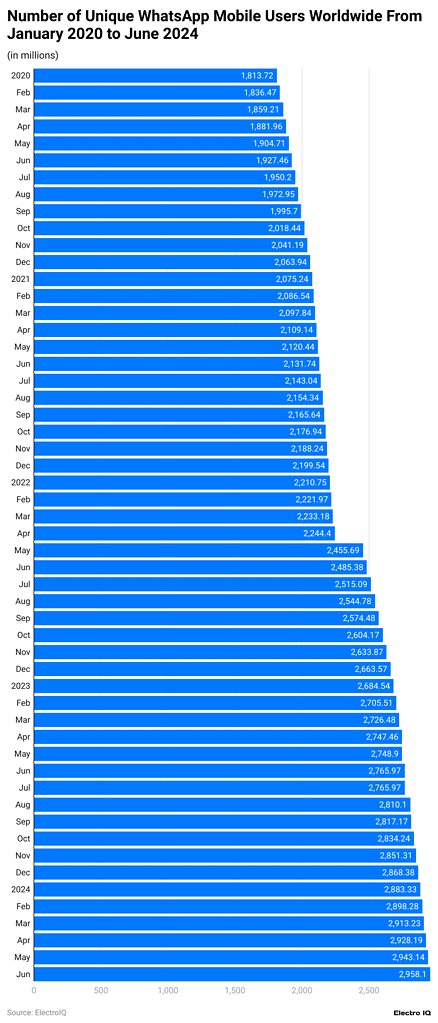 WhatsApp Statistics 2024 By Region And Active Users