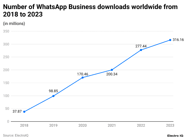 WhatsApp Statistics 2024 By Region And Active Users