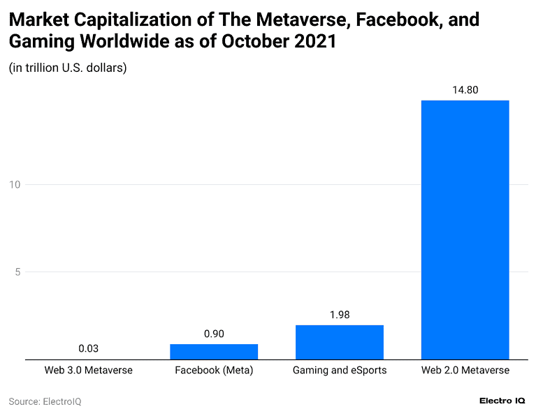 Metaverse Statistics By Revenue, Users and Facts