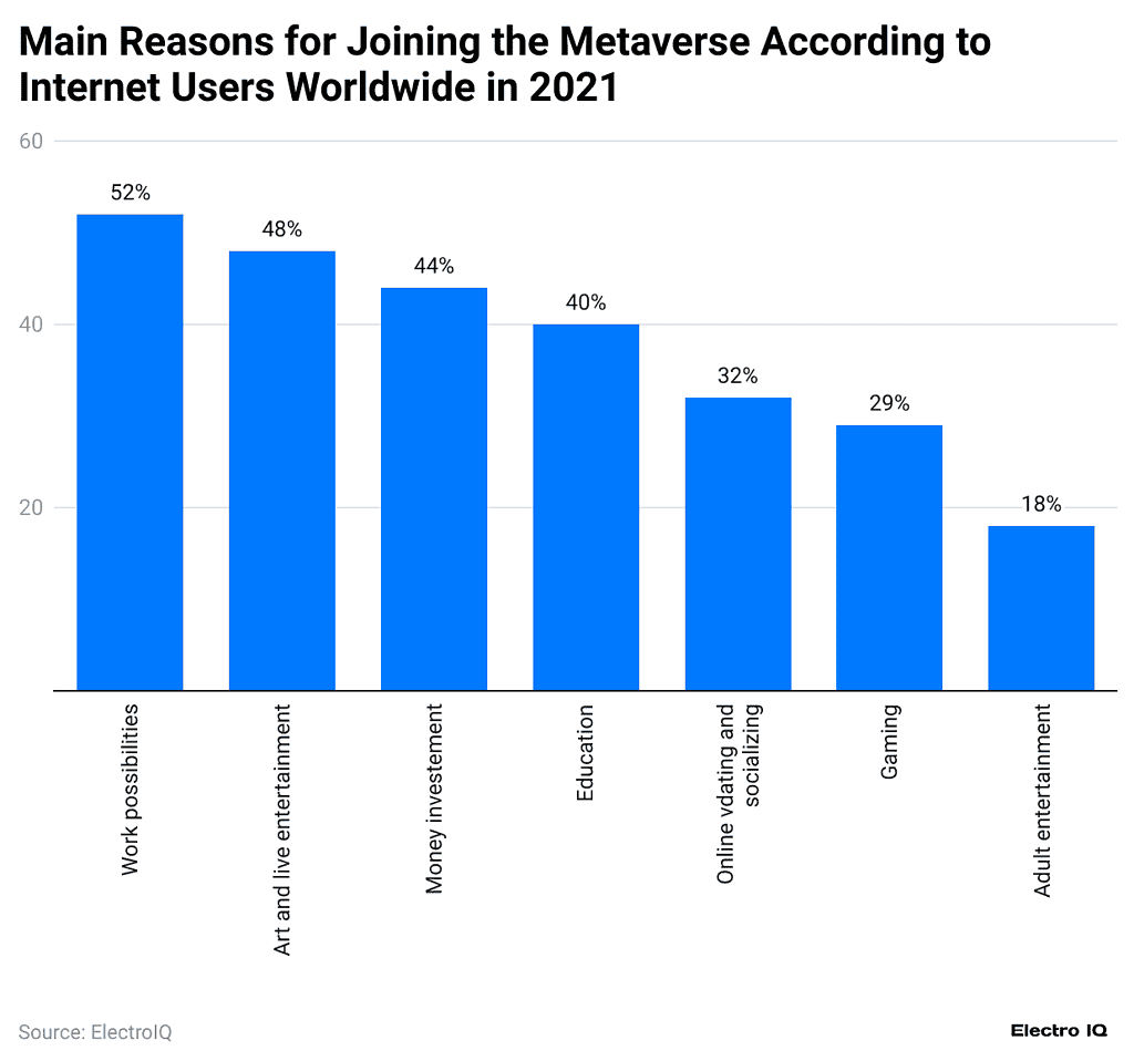 Metaverse Statistics By Revenue, Users and Facts