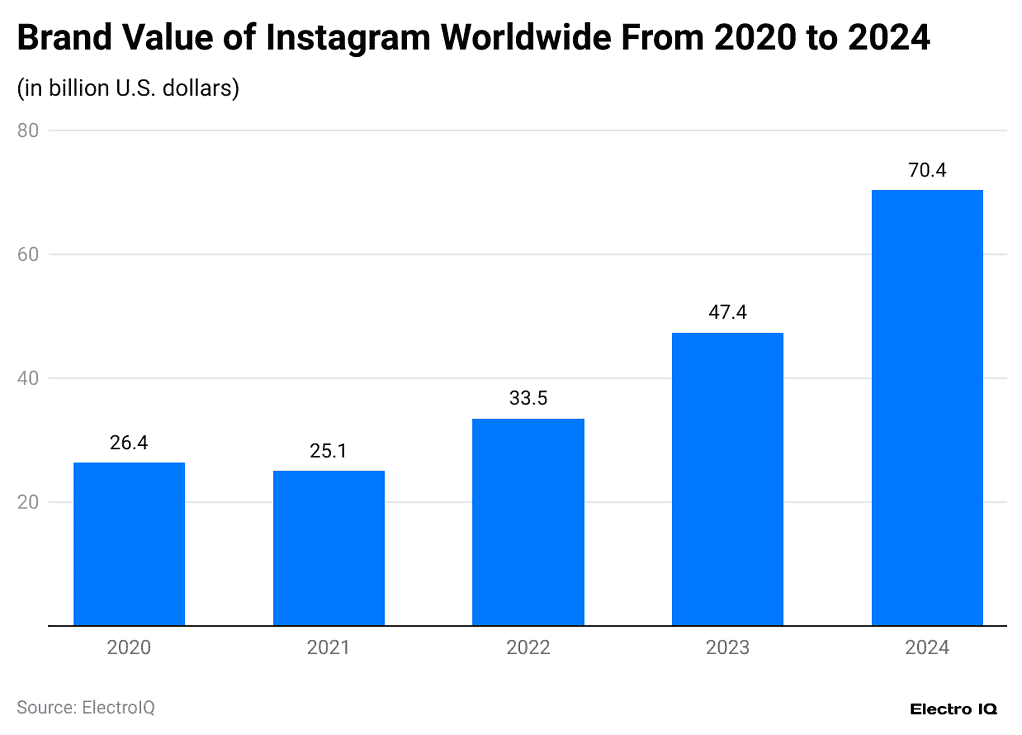 Instagram Stories Statistics By Revenue and Facts [2024*]