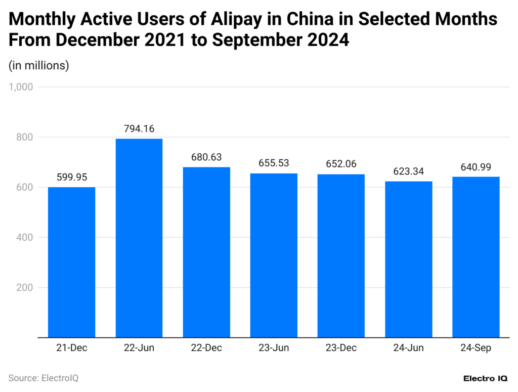Alipay Statistics 2024 By Users, Demographics And Countries