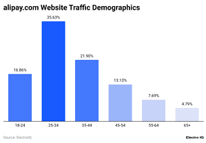 Alipay Statistics 2024 By Users, Demographics And Countries