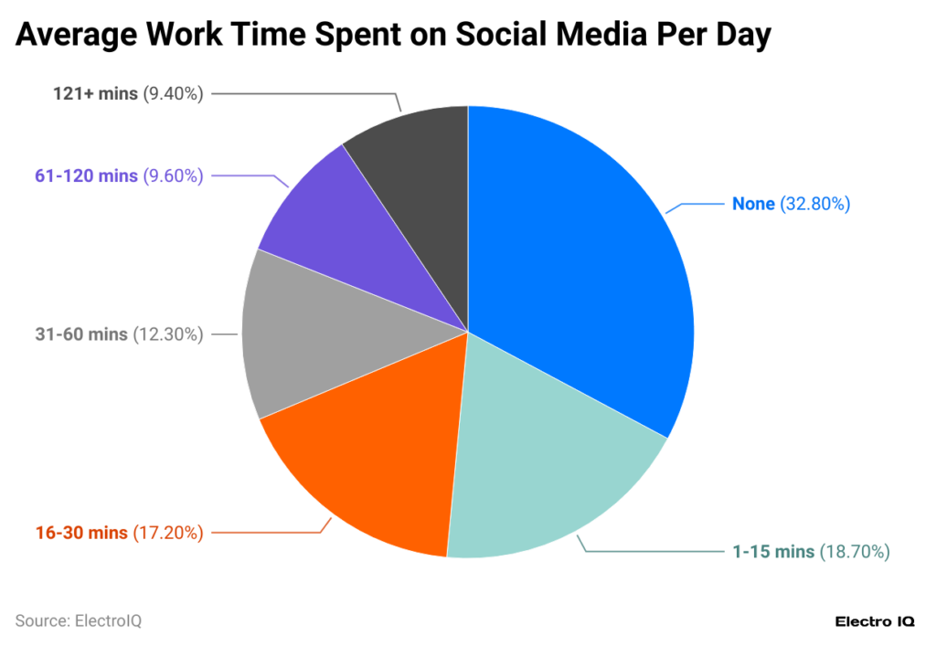 Social Media At Workplace Statistics 2024 By Usage, Income Level
