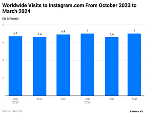 Instagram Stories Statistics By Revenue and Facts [2024*]