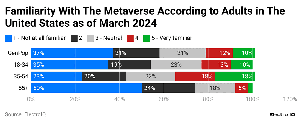 Metaverse Statistics By Revenue, Users and Facts