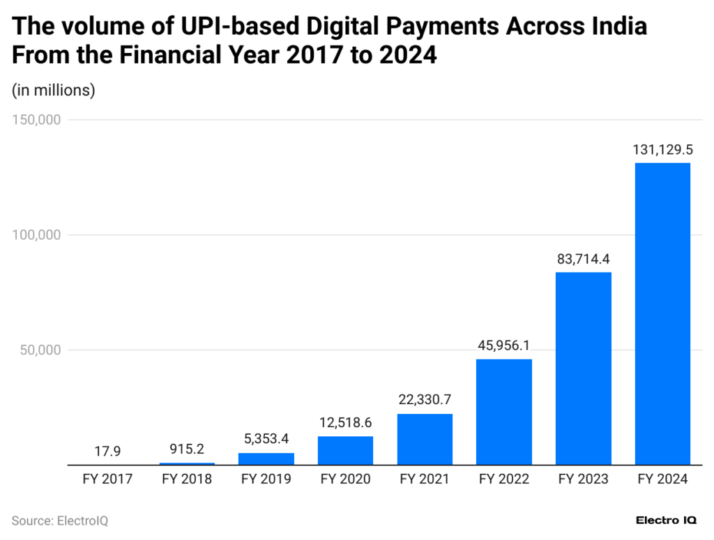 UPI Statistics By Transaction, Usage, Apps and Facts [2024*]