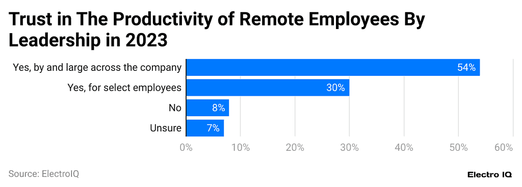 Work From Home Statistics 2024 By Employees And Market Share