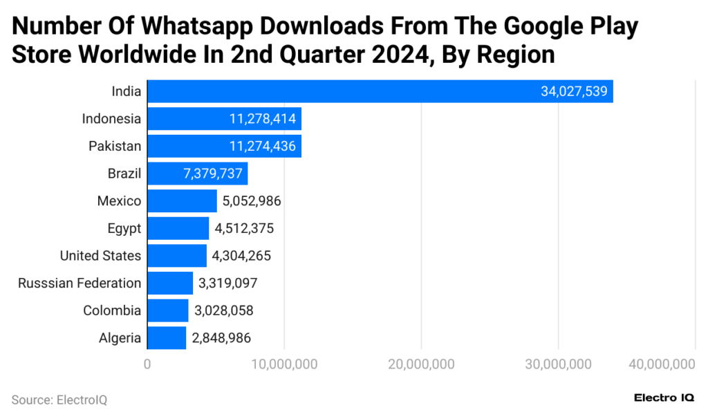 WhatsApp Statistics 2024 By Region And Active Users