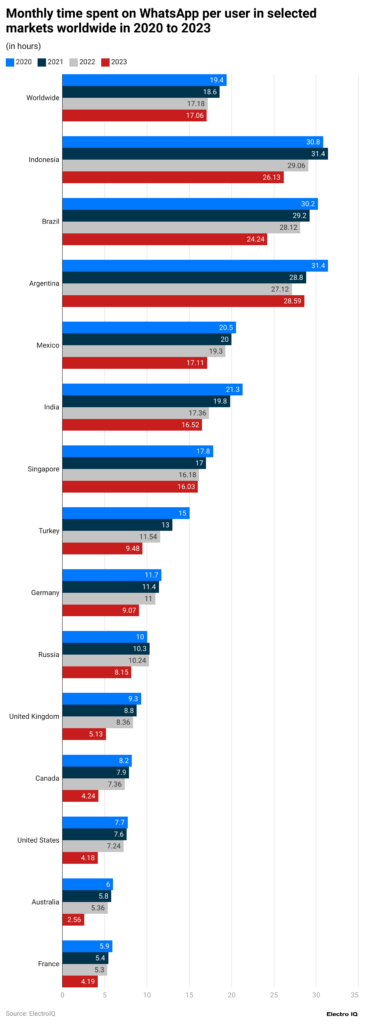 WhatsApp Statistics 2024 By Region And Active Users