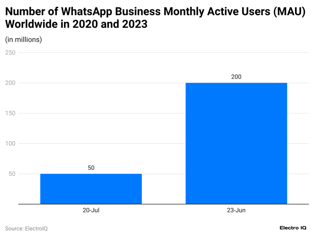 WhatsApp Statistics 2024 By Region And Active Users