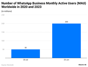 WhatsApp Statistics 2024 By Region And Active Users