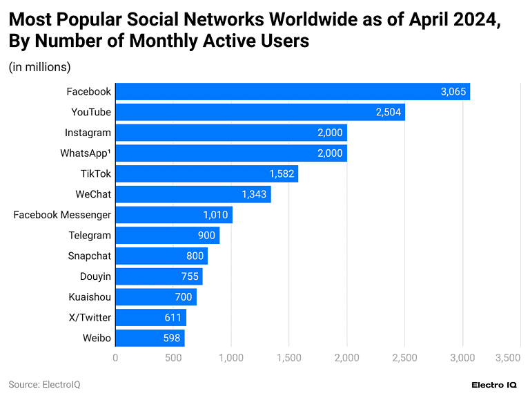 WhatsApp Statistics 2024 By Region And Active Users