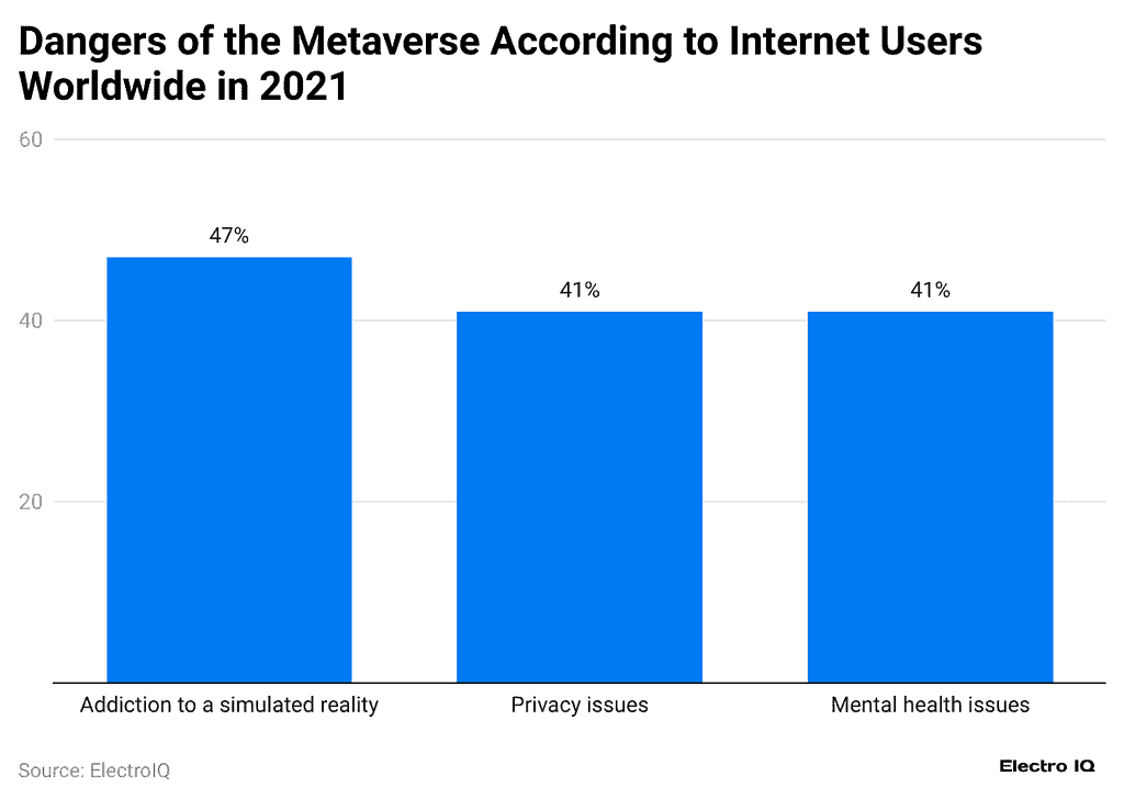 Metaverse Statistics By Revenue, Users and Facts