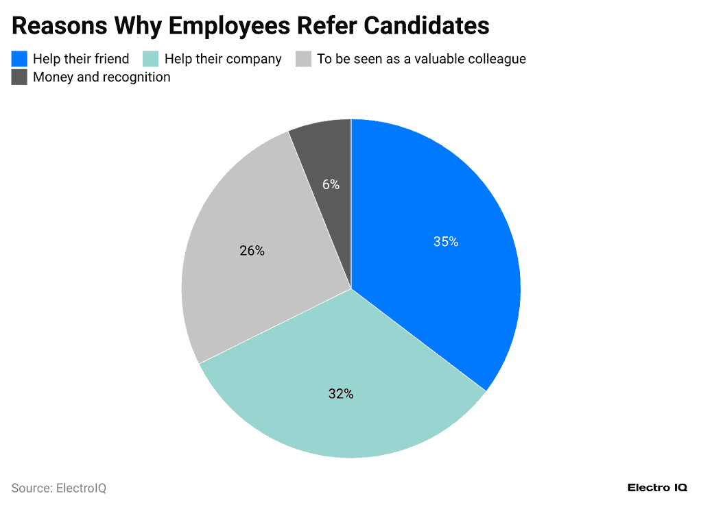 Employee Referral Statistics 2024 By Company And Facts