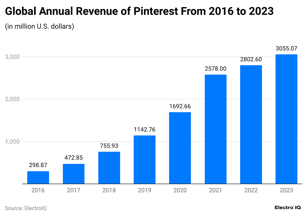 Pinterest Statistics 2024 By Social Media Traffic, Sales And Market