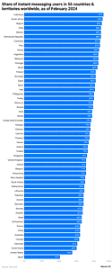 WhatsApp Statistics 2024 By Region And Active Users