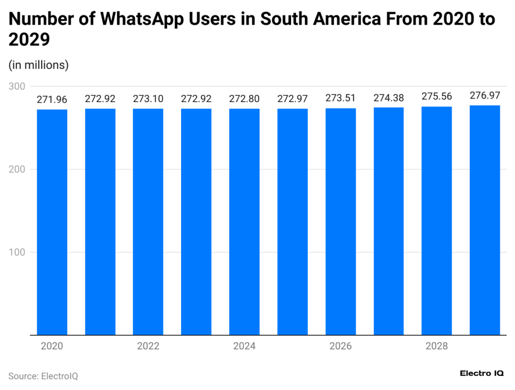 WhatsApp Statistics 2024 By Region And Active Users