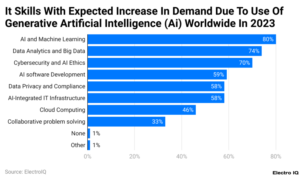Digital Transformation Statistics By Spending And Facts