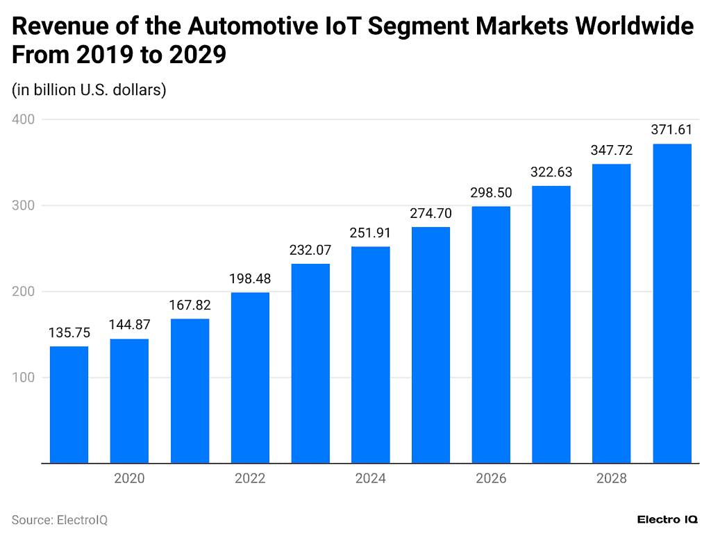IoT Statistics By Market Size, Users, Devices and Facts