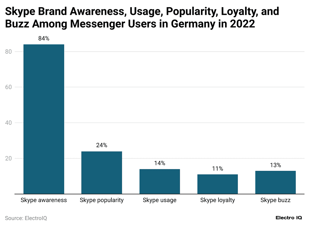 Skype Statistics 2024 By Country, Demographics And Market Share