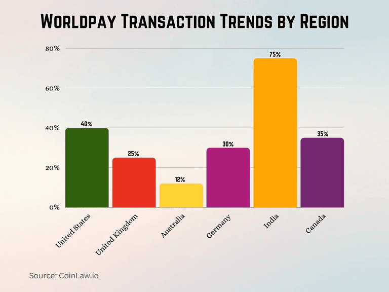 Worldpay Statistics By Revenue and Facts [2025*]