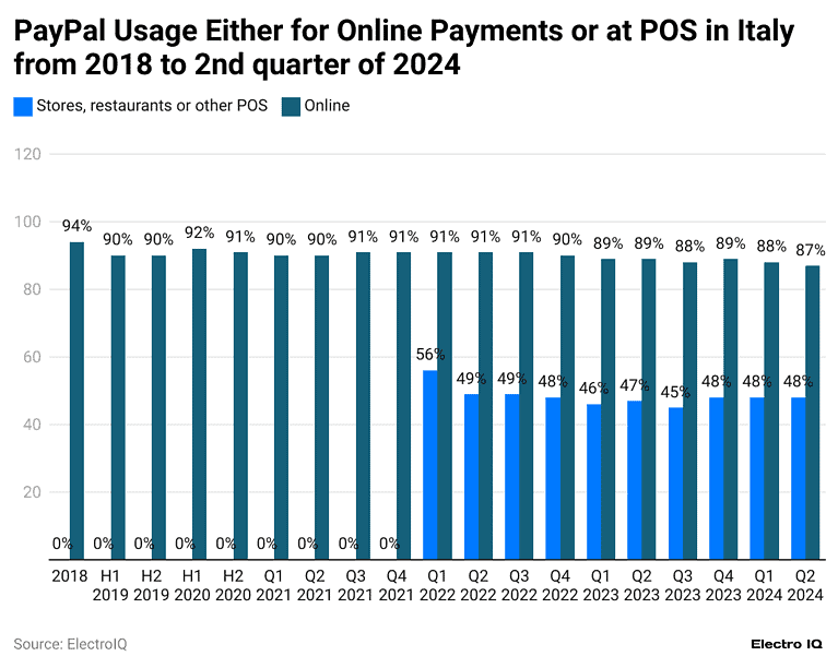 PayPal Statistics 2024 By User, Market Share And Revenue