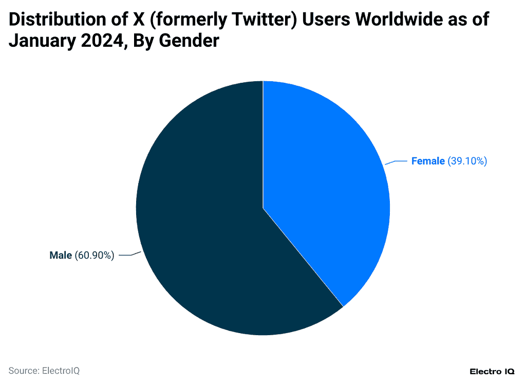 X Statistics 2024 By Revenue, Expenditure And Market Share