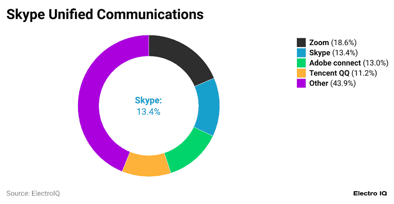 Skype Statistics 2024 By Country, Demographics And Market Share