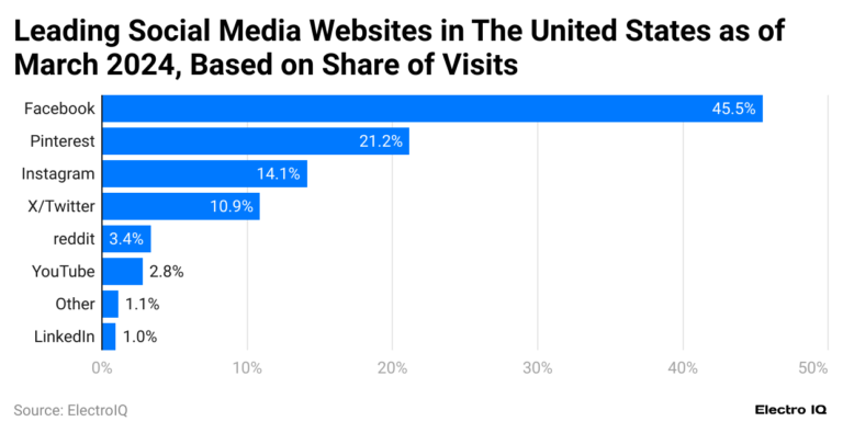 X Statistics 2024 By Revenue, Expenditure And Market Share