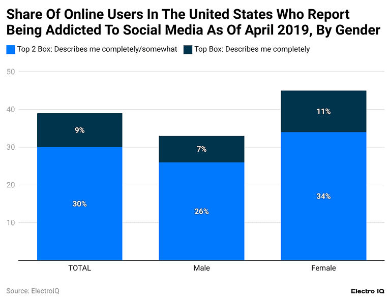 Social Media Addiction Statistics By Gender and Facts 2025