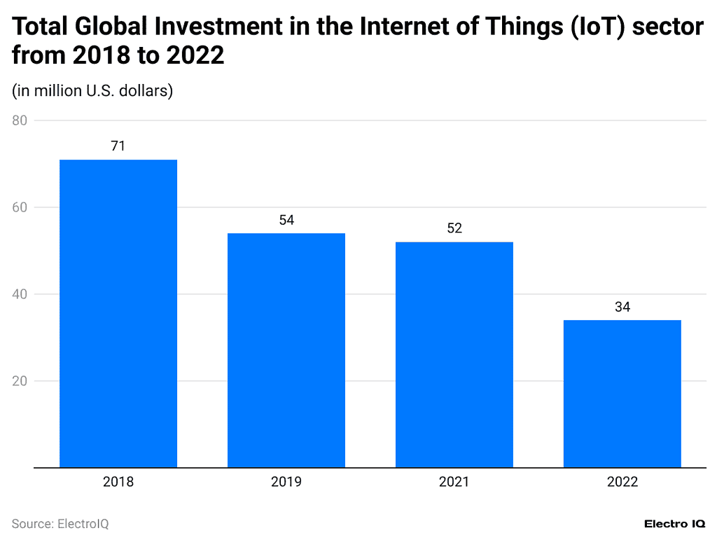 IoT Statistics By Market Size, Users, Devices and Facts