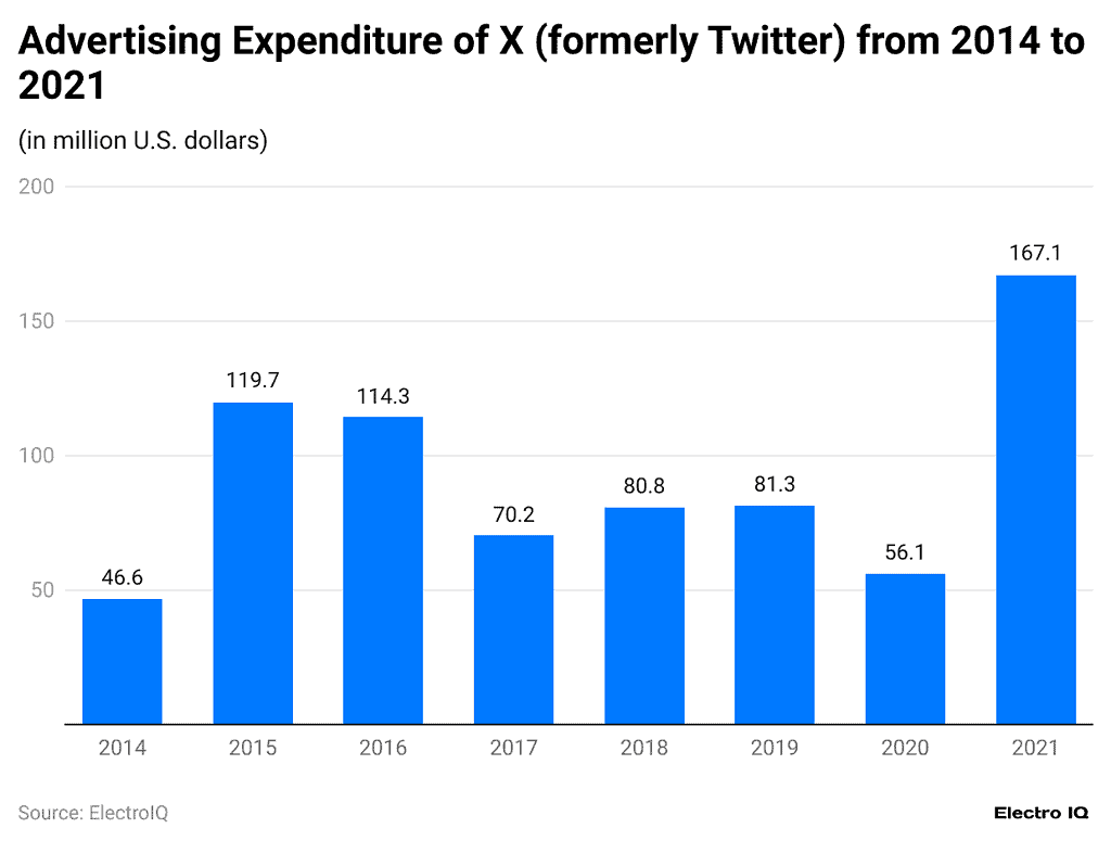 X Statistics 2024 By Revenue, Expenditure And Market Share