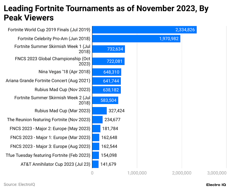 Fortnite Statistics 2024 By Revenue, Brand Value, User and Growth