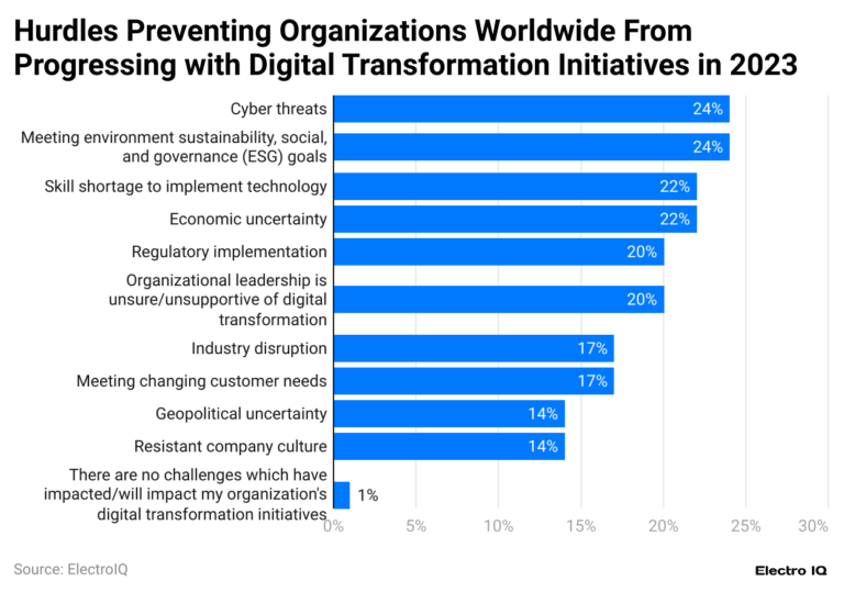 Digital Transformation Statistics By Spending And Facts
