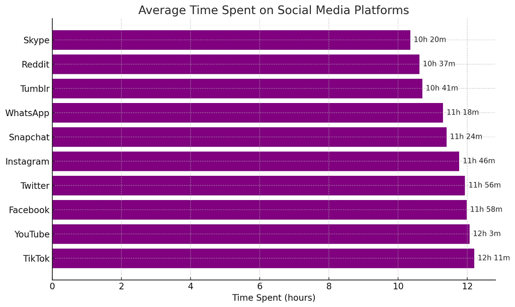 Social Media Addiction Statistics By Gender and Facts 2025