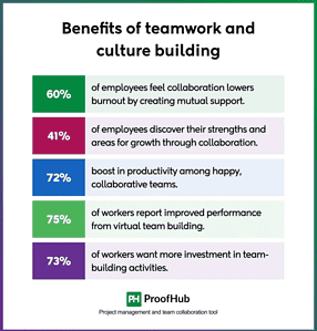 Workplace Collaboration Statistics 2025 By Technology and Facts